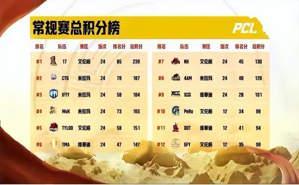 PCL Summer Split 4am sacrifice the boss eleven to kill chicken, 17shou ...