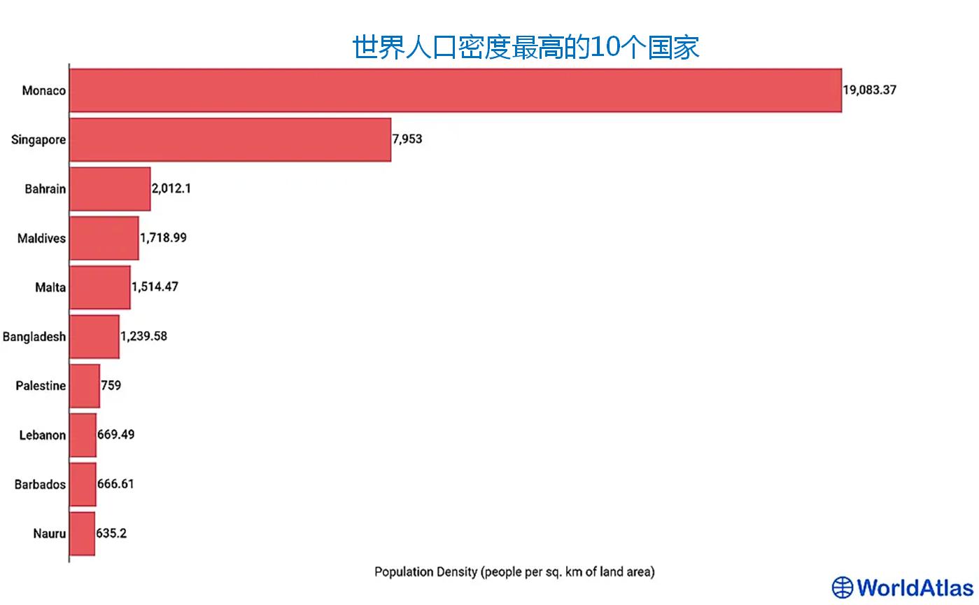 The world's population is extremely unevenly distributed. Where are the ...