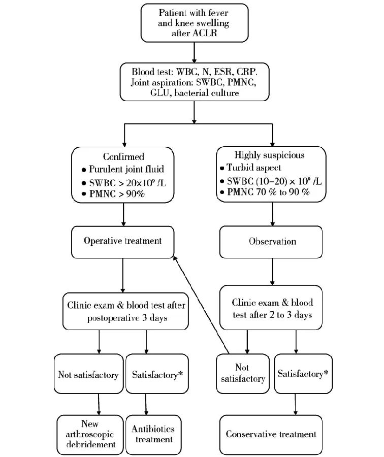 Diagnosis and treatment of knee joint infection after anterior cruciate ...
