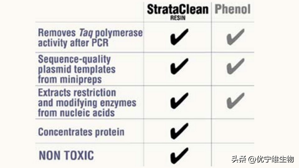 DNA purification? protein concentrate? Agilent StrataClean™ Resin Will ...
