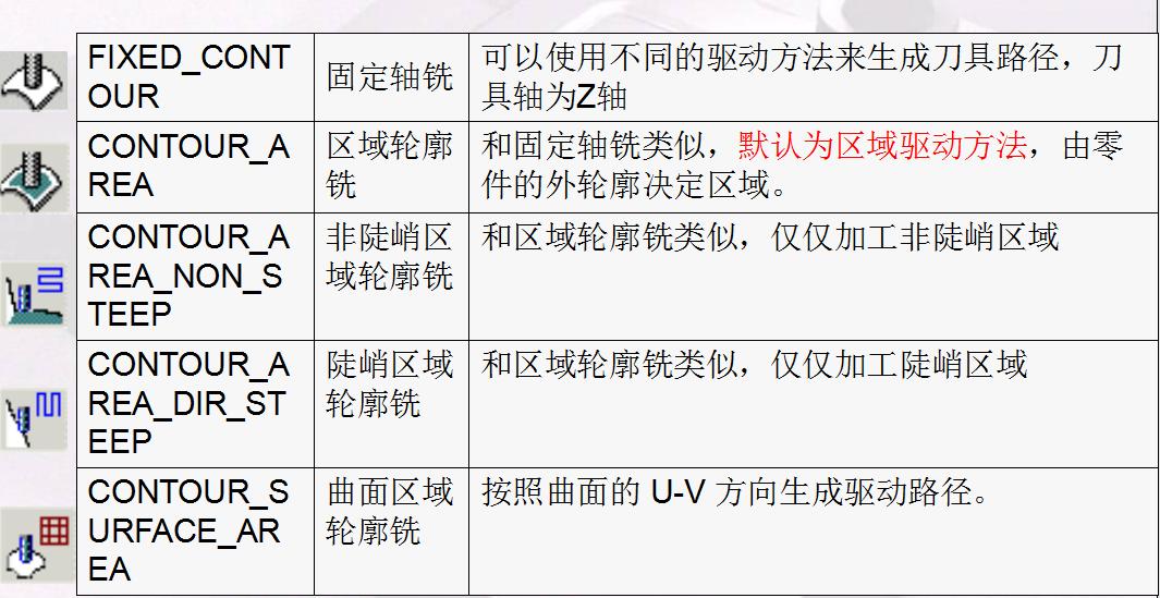 UG CNC machining programming fixed axis, variable axis surface contour milling precision!Get the ...