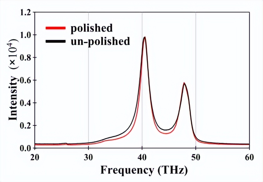Carbon: Coherent optical phonons in glassy carbon - iNEWS