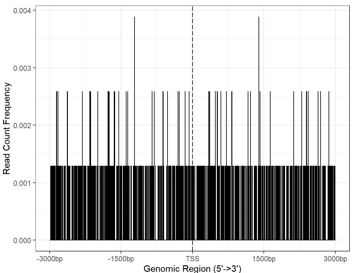 ATAC-seq(5) -- deeptools可視化及peaks注釋 - 頭條匯