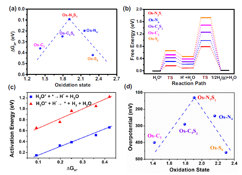 Volcano-type relationship between oxidation state and catalytic ...