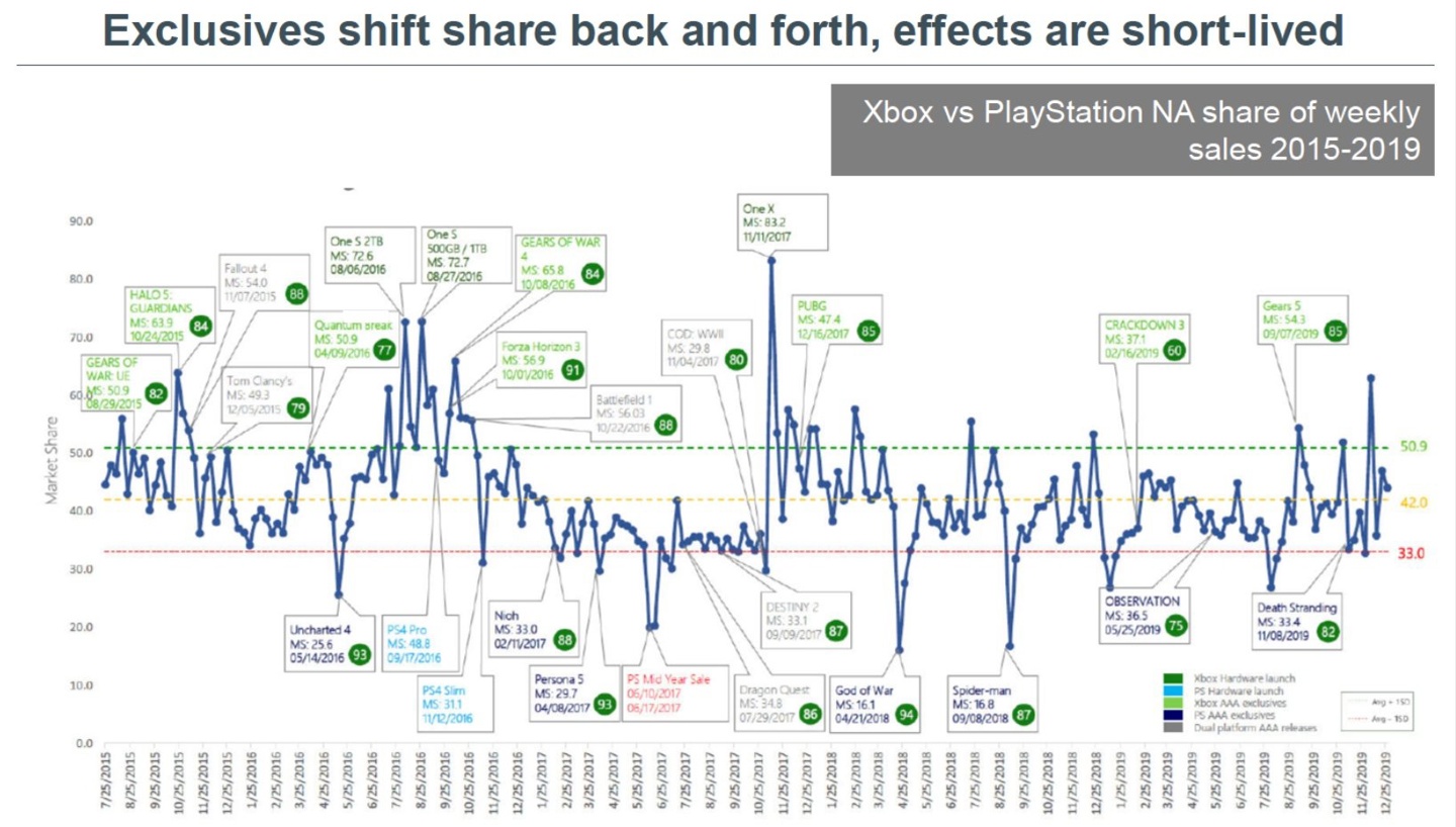 Sony's PlayStation exclusives are five times closer to Microsoft's Xbox ...