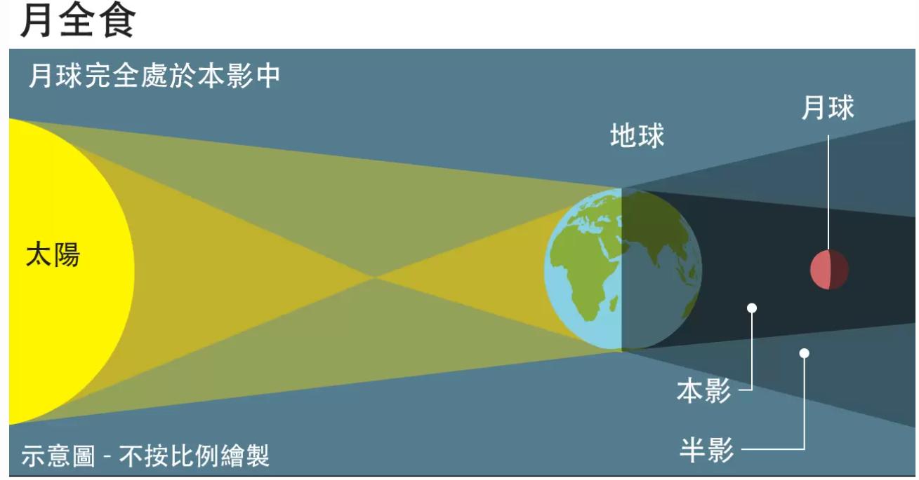 One article to understand: what is a "blood moon", there are several ...
