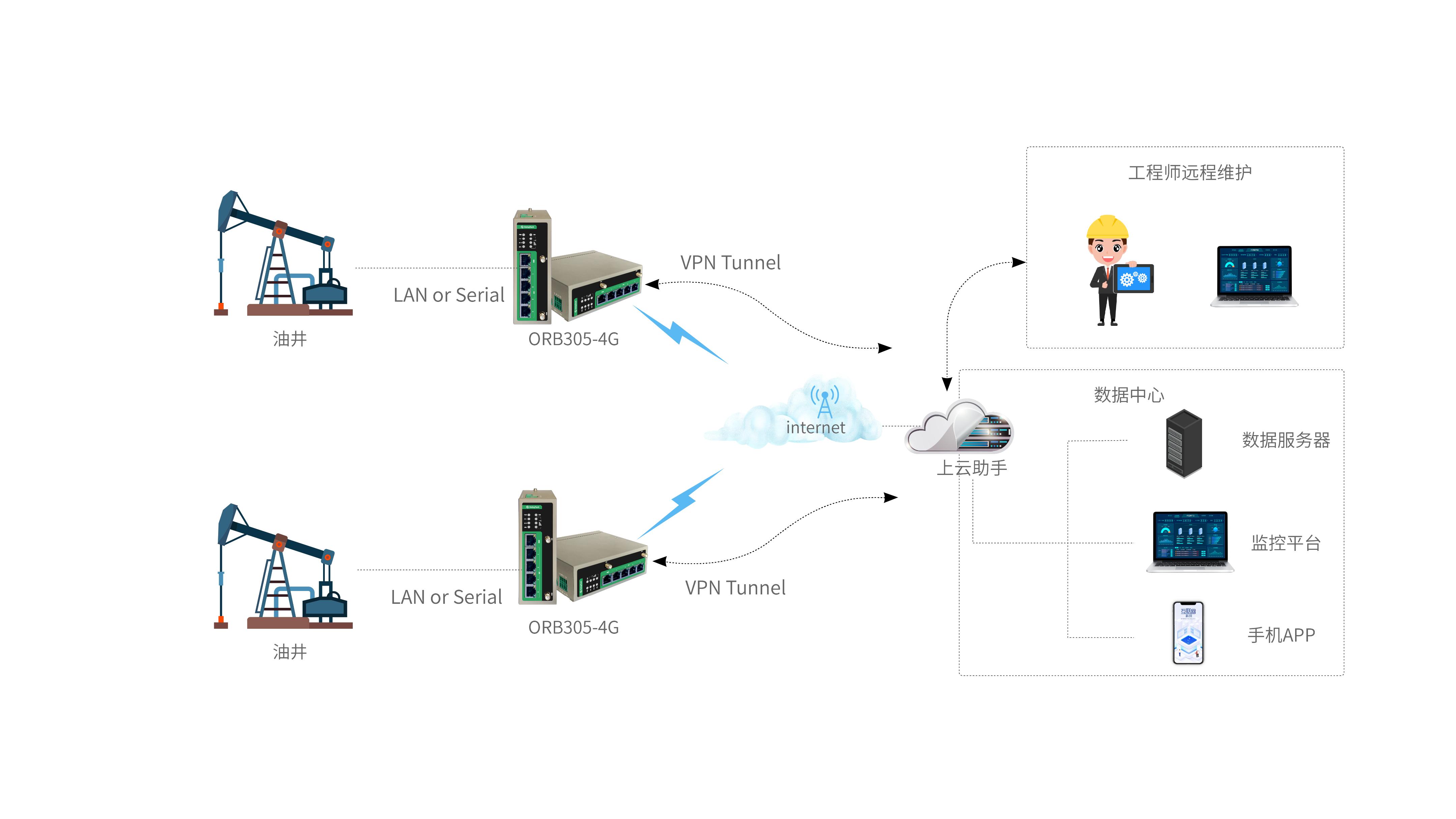 Smart oil well relies on 5G industrial router remote monitoring system ...