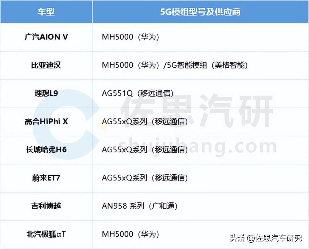Vehicle communication modules: 5G R16+C-V2X modules, SiP packaging ...