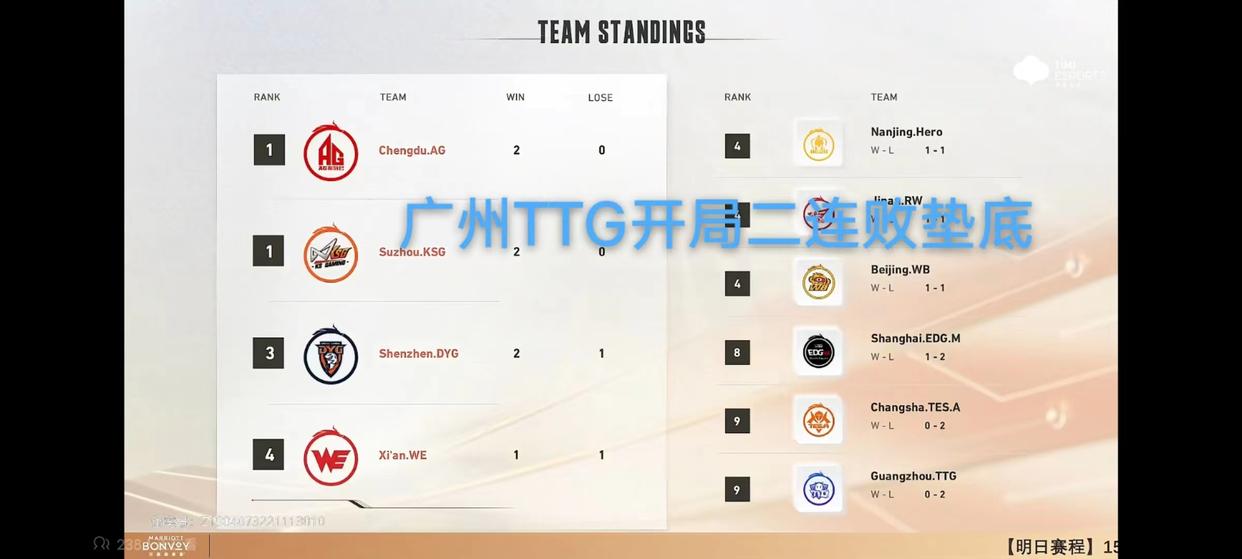 Guangzhou TTG has two wins and four losses and may be out early!Or ...