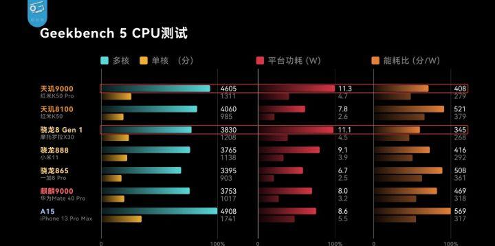 2022 (May update) mobile phone processor rankings - iNEWS