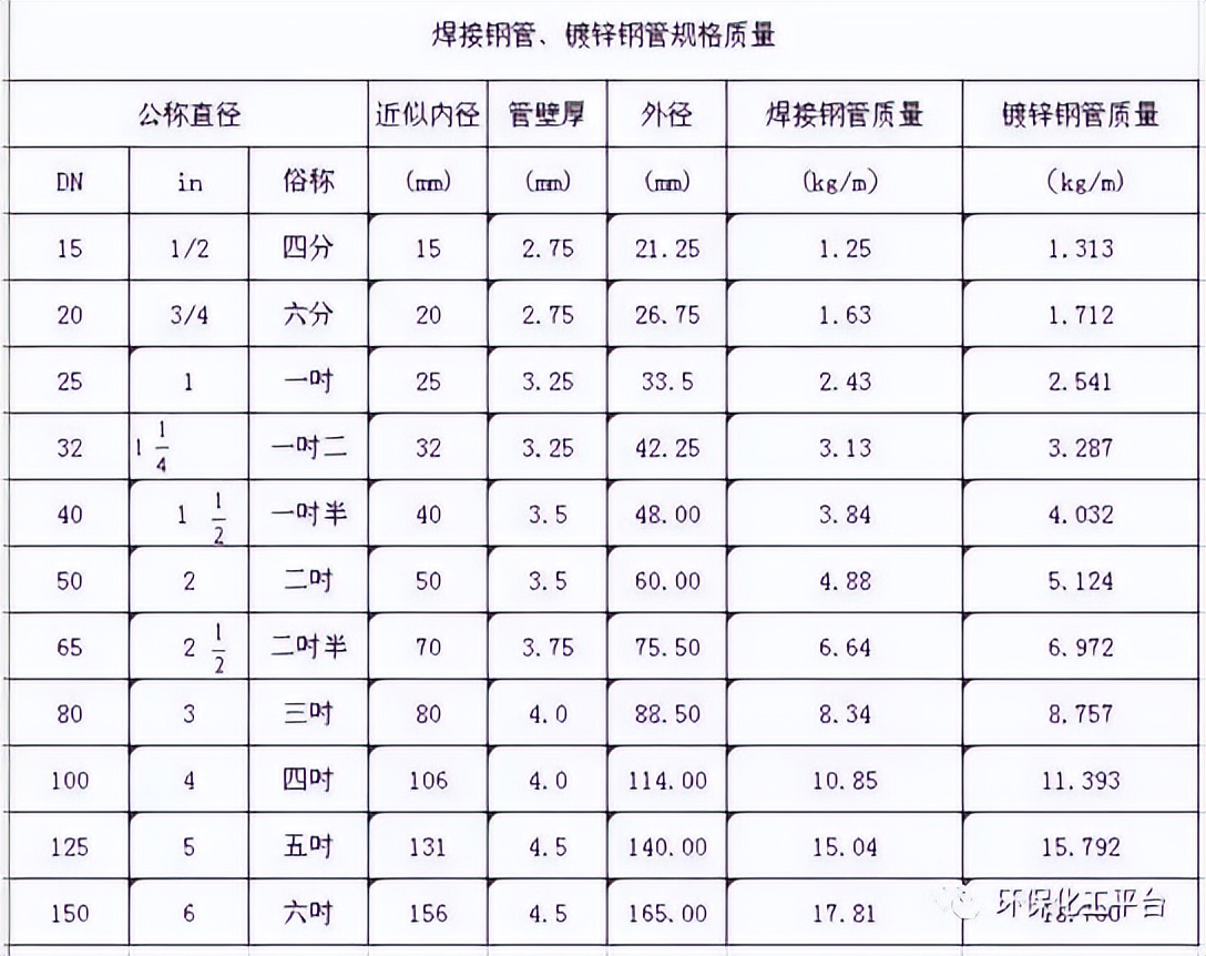 Pipe diameter DN, De, D, d, Φ detailed explanation - iNEWS