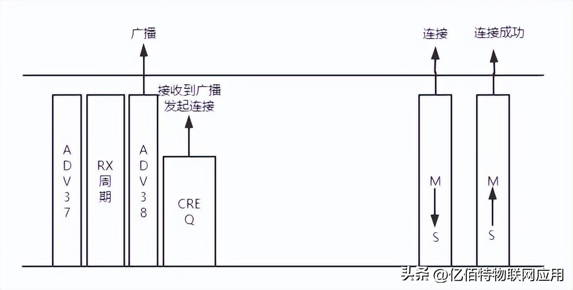 An article to understand the Bluetooth Low Energy (BLE) connection ...