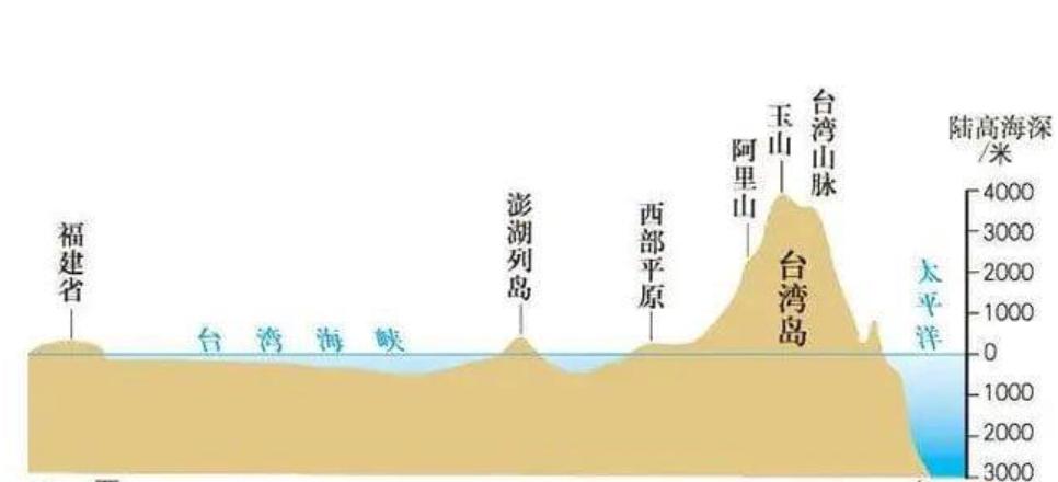 Length, width, height, and depth data of the Taiwan Strait - iMedia