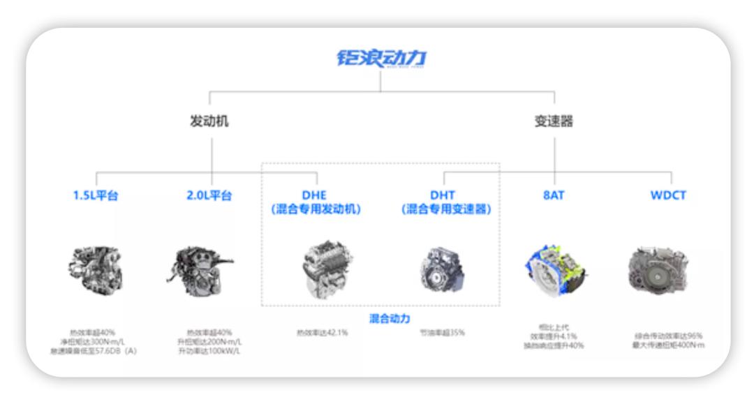 China's own brand DHT PHEV in 2022 - iNEWS