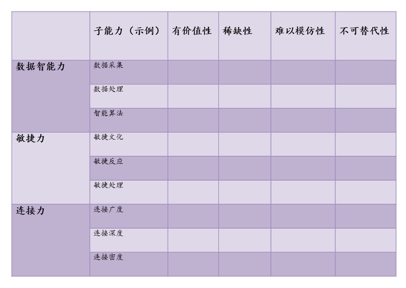 The classic digital capability model looks at the dynamic capabilities ...