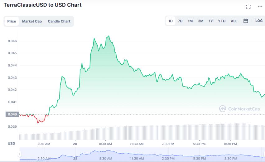USTC price surges as stablecoin claims $400 million market cap - iNEWS