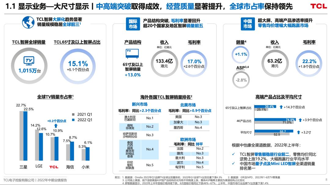 How wide is the "moat" of TCL Electronics? - iNEWS