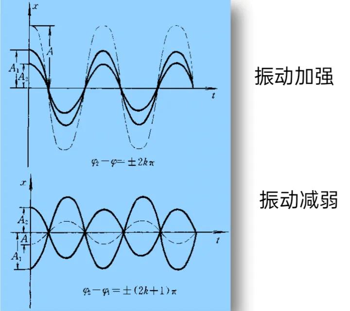 Synthesis of Simple Harmonic Vibrations - iNEWS