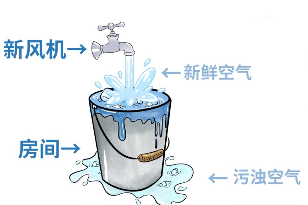 What is the wind of the wall-mounted fresh air? how to flow at home - iNEWS