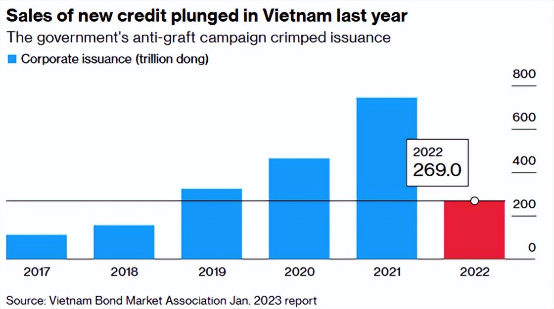 With 476 companies closing down every day, is Vietnam's economy going ...