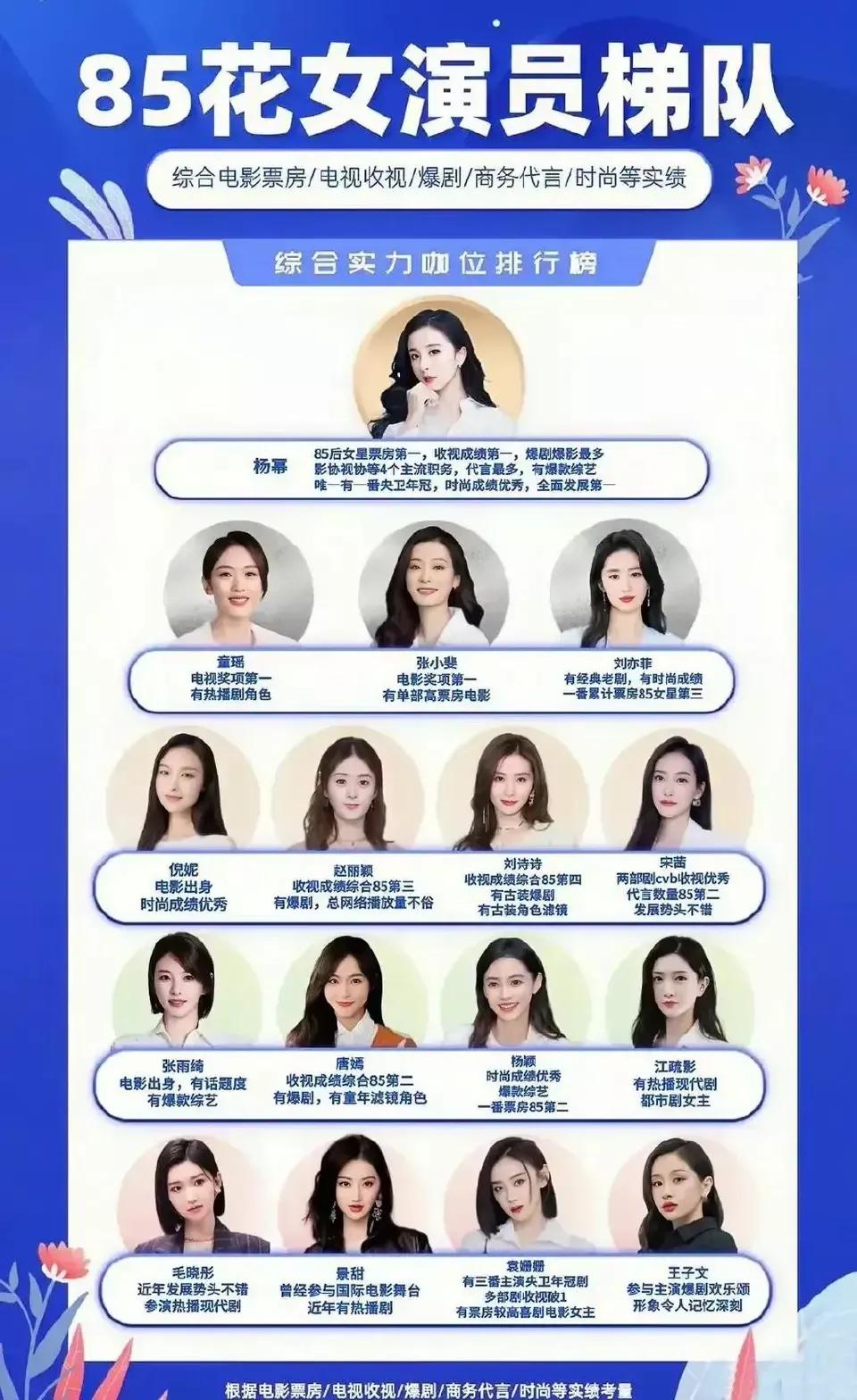 85 big flower echelon, Yang Mi first, nursery rhyme Zhang Xiaofei Liu Yifei second team - iNEWS