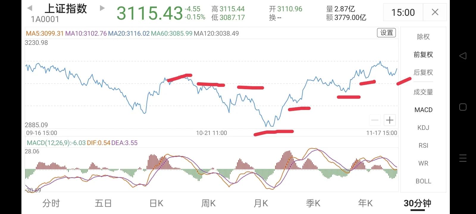 The rise and fall of the stock price is regular, and you will be ...