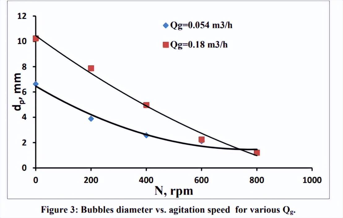Effect of gas-liquid dispersion flow improvement on heat exchanger ...
