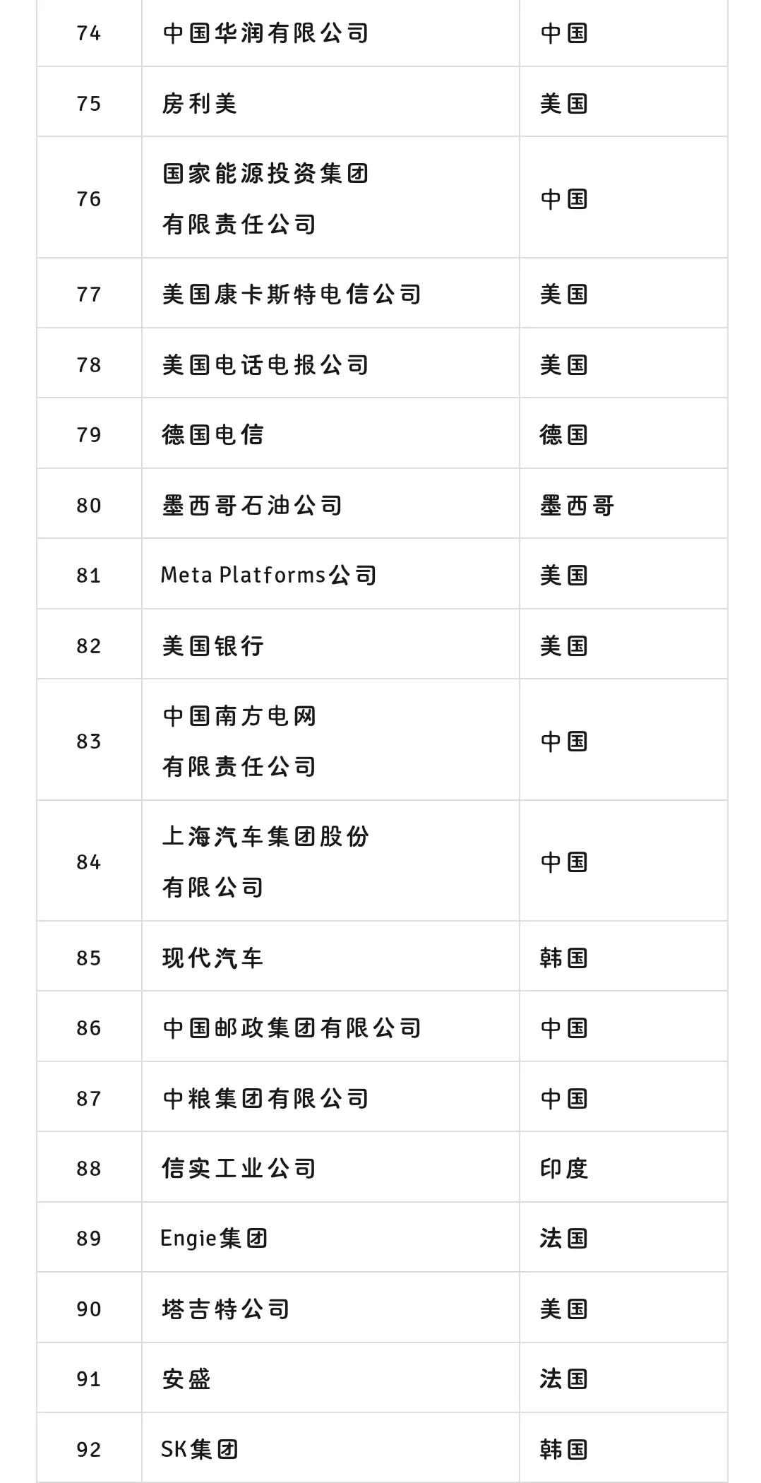2023 Fortune Global 500 list - iMedia
