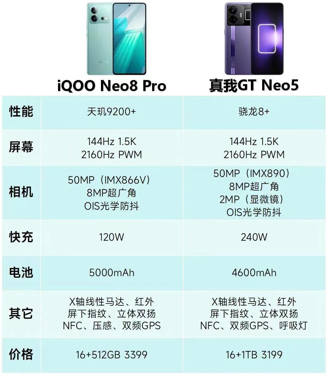 Realme makes a strong attack and rolls in to the end. Realme GT Neo5 ...