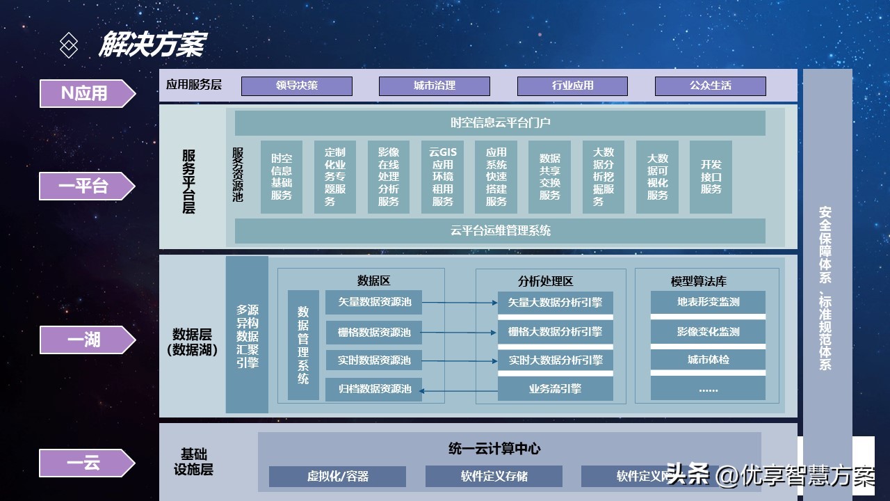 Spatio-temporal big data platform solution based on data lake ...