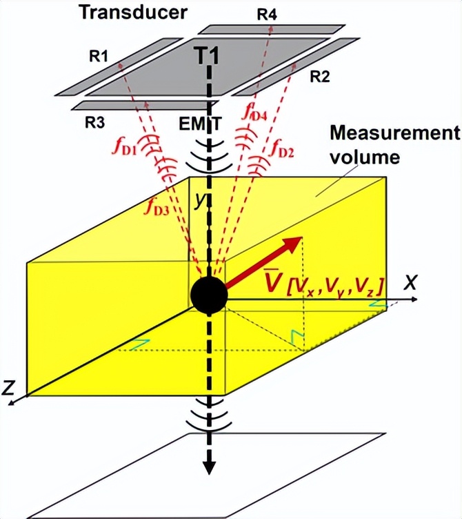 Three-dimensional Velocity Distribution Measurement Using Ultrasonic Velocity Profiler and ...