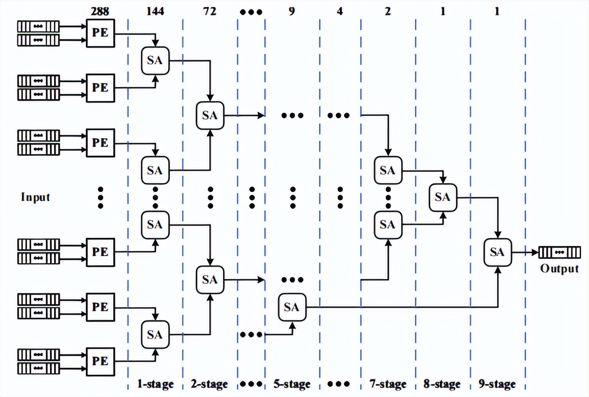 Research on Key Technology of Sparse Neural Network Chip Design - iNEWS