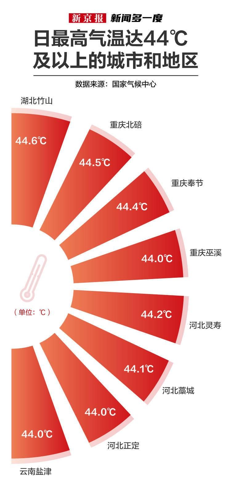 This summer's high temperature has continued for 65 days!How long will ...