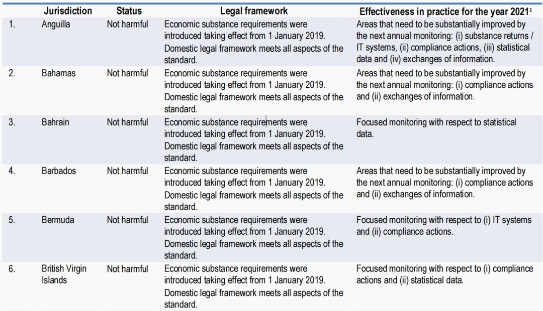 Cayman Islands, BVI pass OECD annual review of economic substance ...