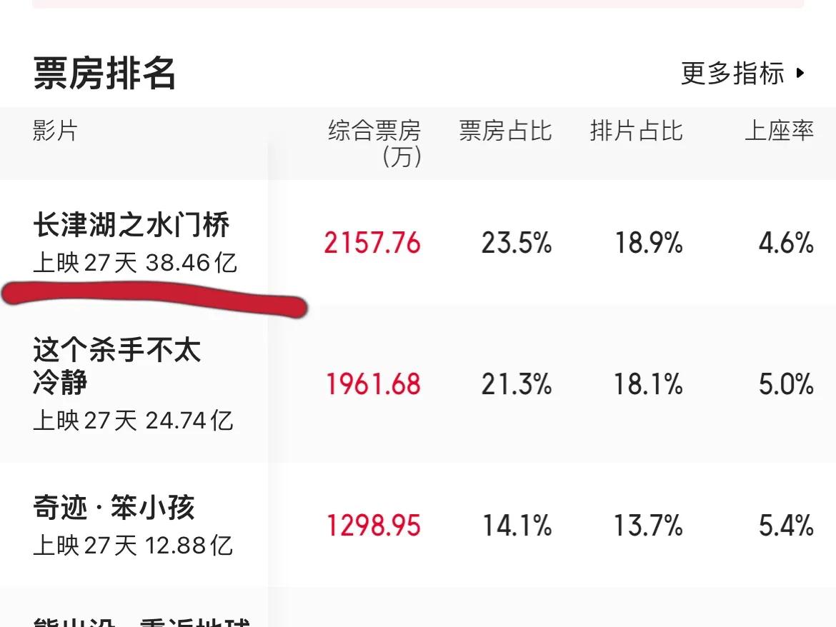 "Changjin Lake's Water Gate Bridge" is likely to lock the eighth place ...
