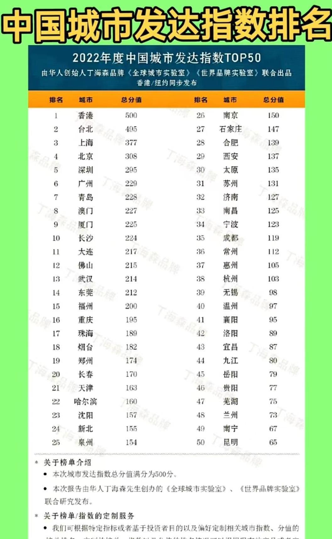 The 50 Most Developed Cities in China: Exploring the Reasons Behind the ...