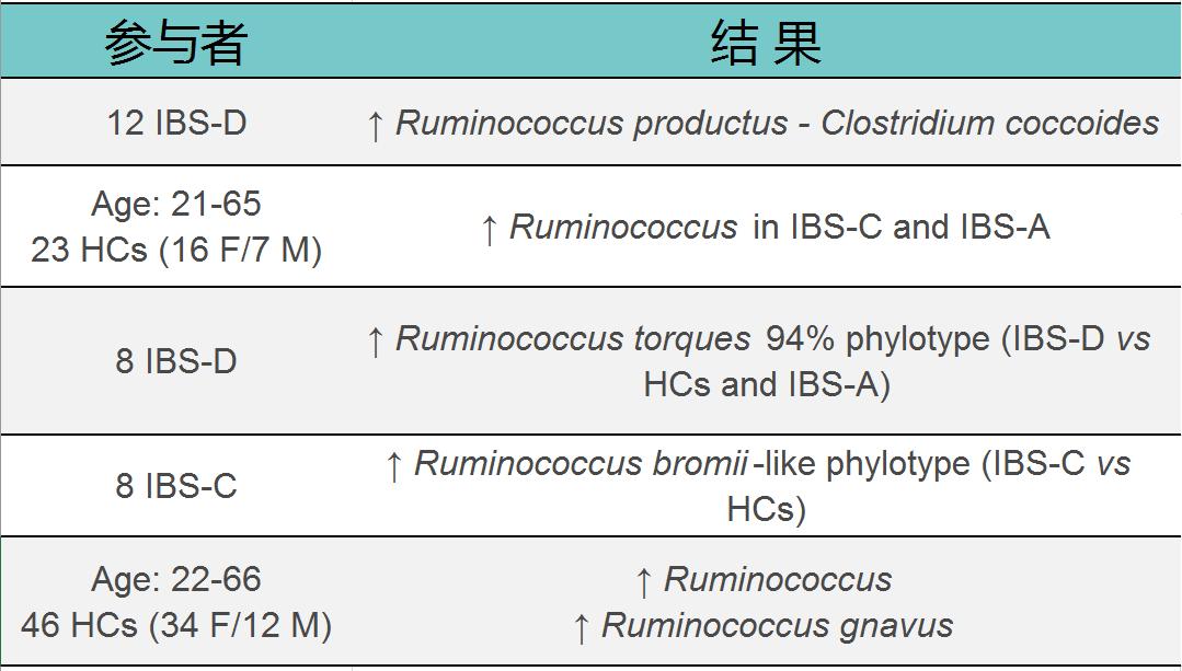 Ruminococcus—Key Bacteria for Digestion and Degradation? Inflammatory ...