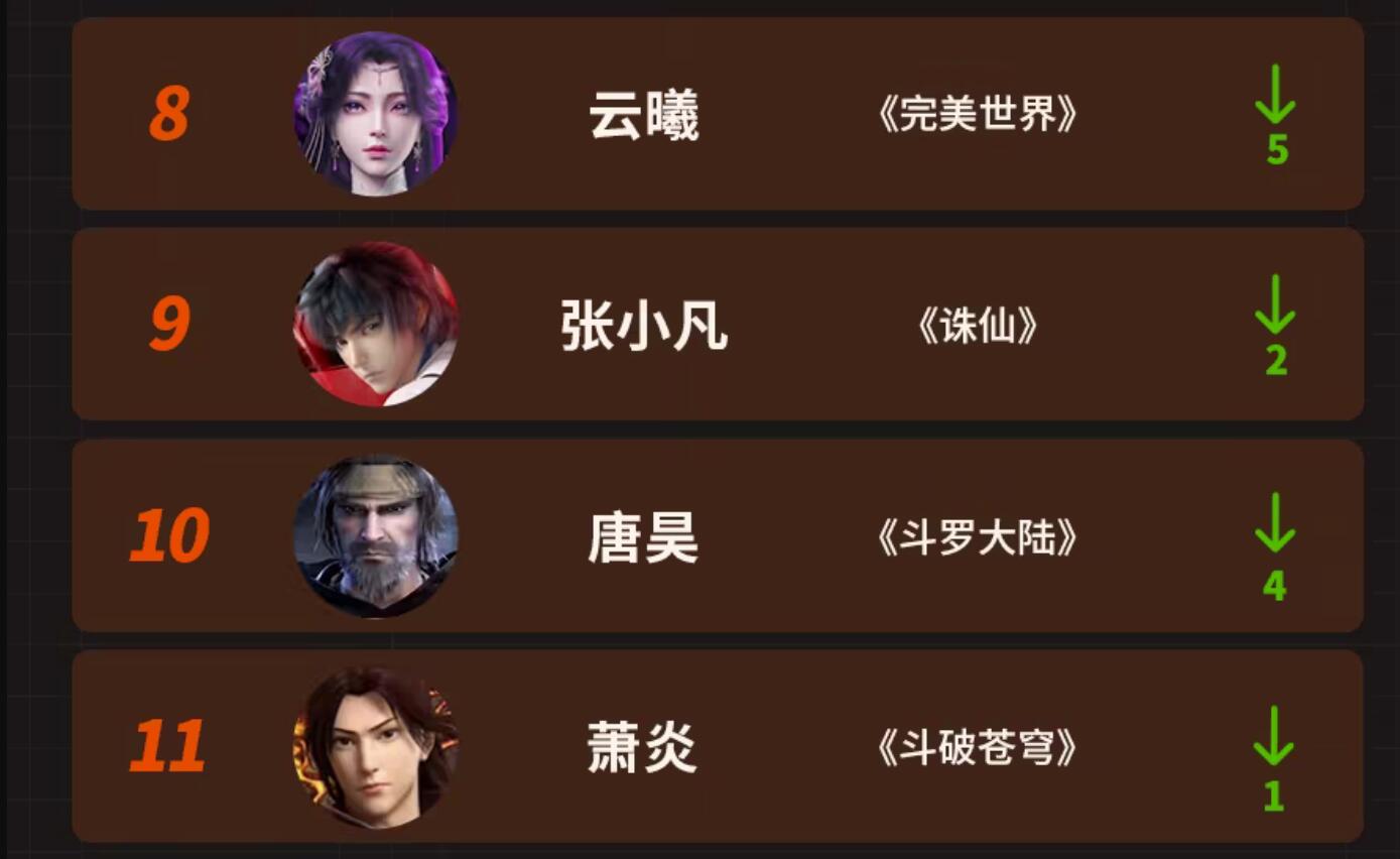 The new list of Guoman in January was released, Shi Hao and Yuechan ...