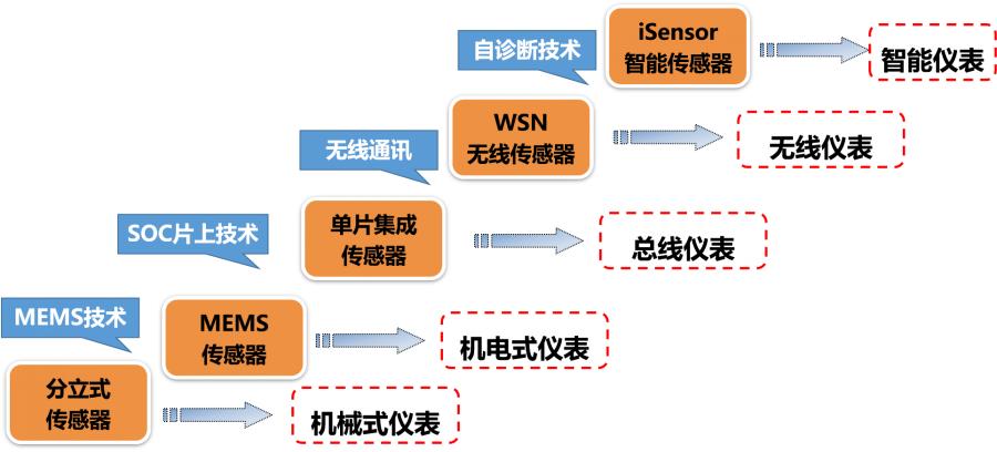 What is the current situation of Chinese sensors? This is the most ...