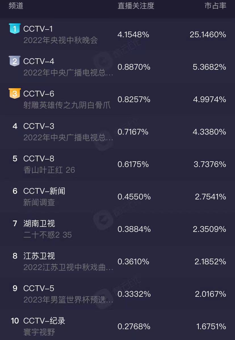 CCTV's Mid-Autumn Festival Gala has the highest ratings, Liu Kaiwei is in perfect condition, and ...