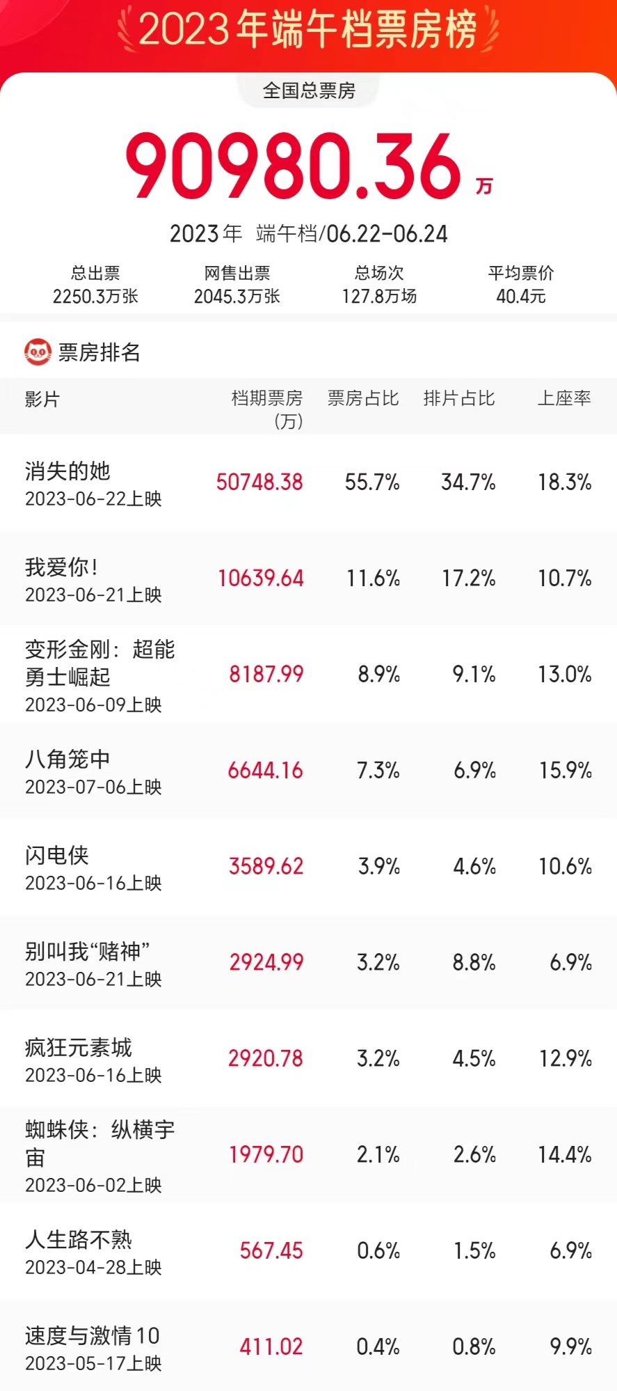 Chow Yun-fat fell from the altar, Wang Baoqiang made a comeback, and ...