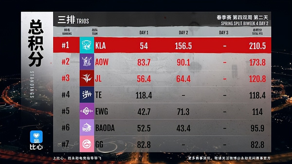 Eternal Tribulation: JTeam record broken? KLA's status is full and breaks the highest total ...