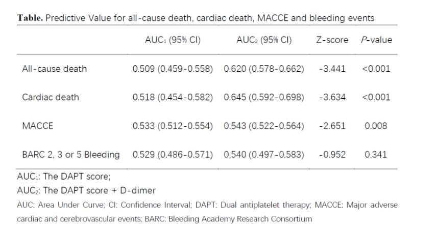 Does D-dimer improve the predictive value of DAPT score for 5-year ...