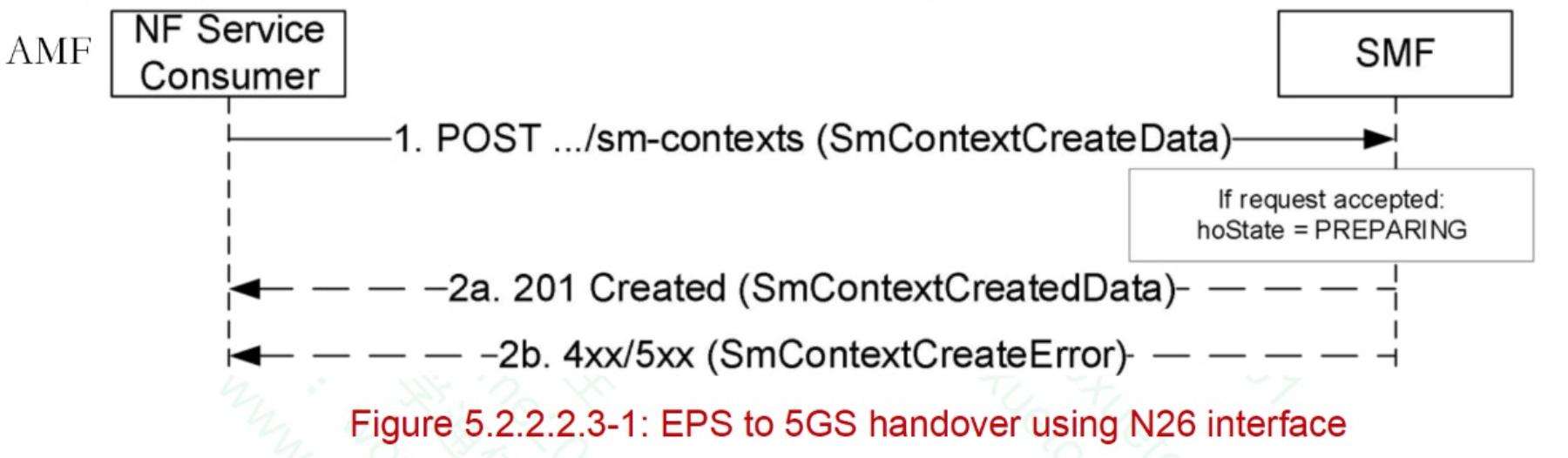 5G network element service detailed explanation - Nsmf_PDUSession ...