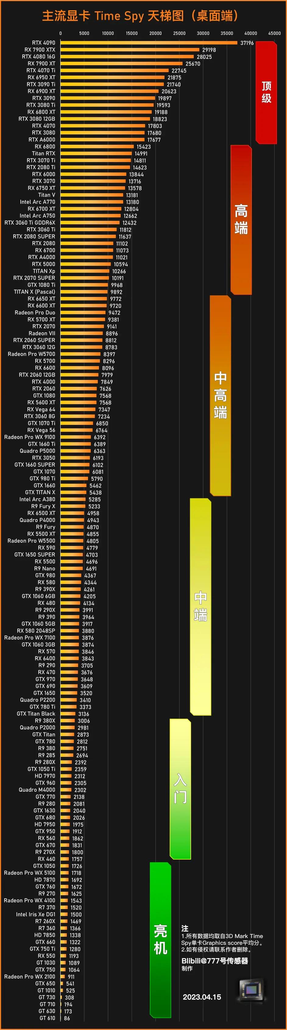 AMD Radeon RX 7600 Benchmark Exposure and Explosive Price - iMedia