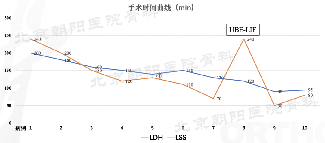 20 cases of UBE surgery learning curve - iNEWS