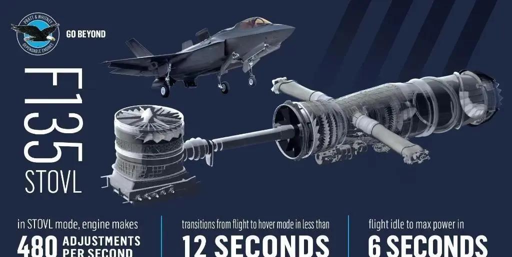 A new generation of engines, a new generation of fighters! Is the F135 ...