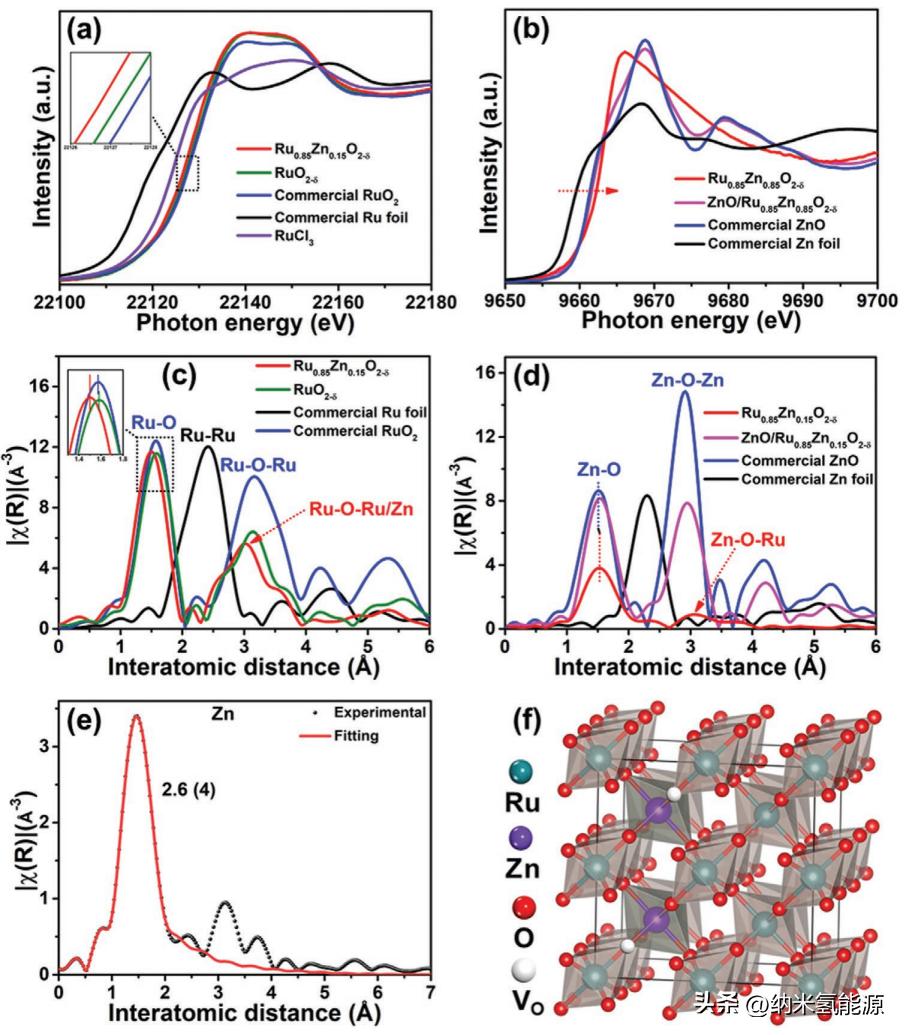 AEM: Enhancing the water-splitting activity and stability of RuO2 ...