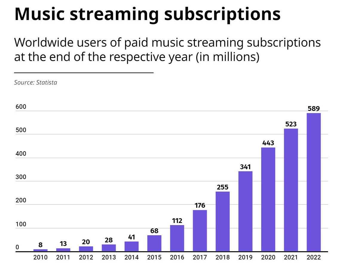 The report says that the scale of music streaming media users is ...