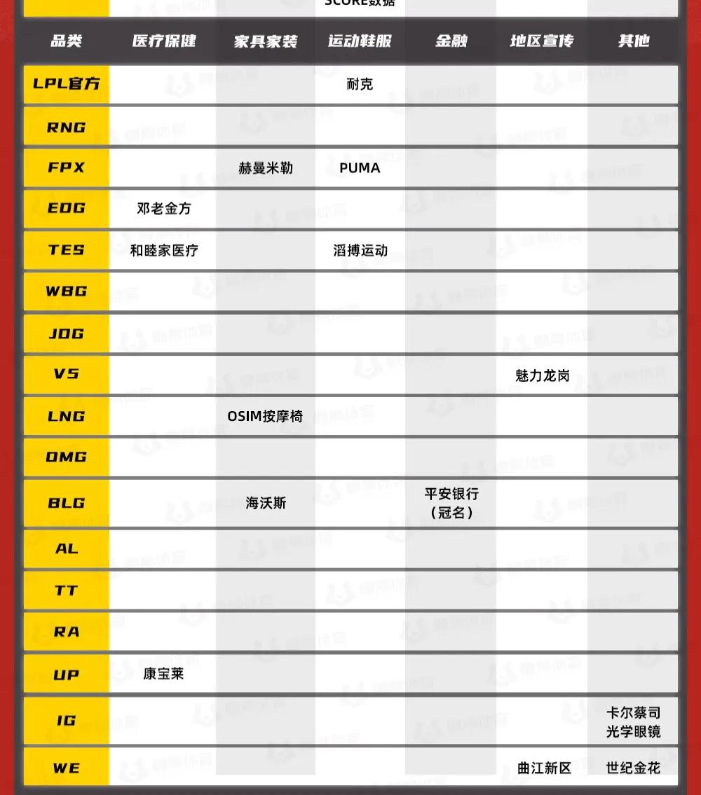 The "Sponsor Map of LPL's Major Teams" is on fire, the number of EDGs ...